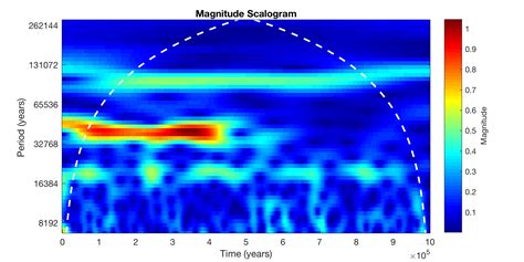 Calculating The Continuous 1 D Wavelet Transform With The New Function Cwt Part 1 Matlab And