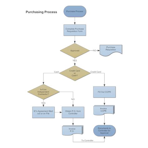 Flowchart Examples 65 Photo
