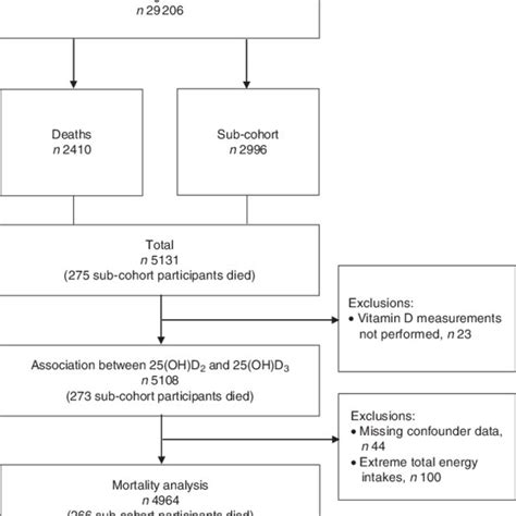 Flow Of Participants In The Present Study The Sub Cohort Was A