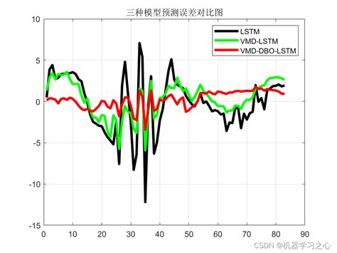多维时序 Matlab实现基于VMD DBO LSTMVMD LSTMLSTM的多变量时间序列预测 vmd lstm matlab