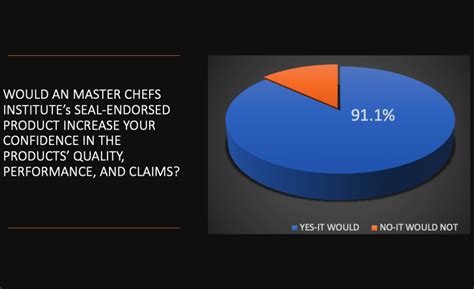 Two Recent Surveys Confirm The Brand Recognition Of The Mci Seal Of Excellence Master Chefs
