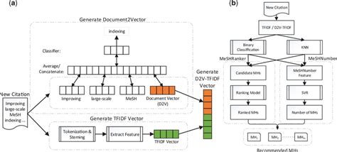 The Work Flow Of A Generating D2v Tfidf And B Deepmesh Download