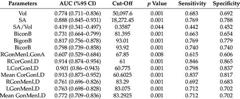 The Auc Cut Off Values P Value Sensitivity And Specificity Of All Download Scientific