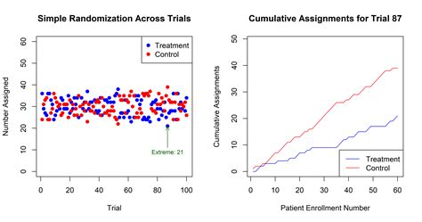 Types Of Randomization A Short Primer