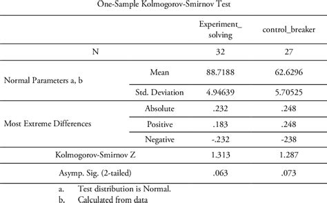 Table 7 From The Effect Of Problem Based Learning Models On Student