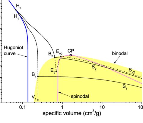 Pressure Volume Diagram Of Tin Around The Liquidvapor Phase Coexistence