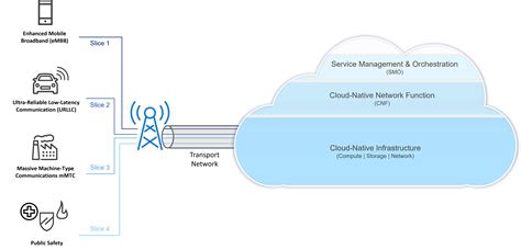 Dell Telecom Infrastructure Blocks Empower 5g Network Slicing With A Cloud Native