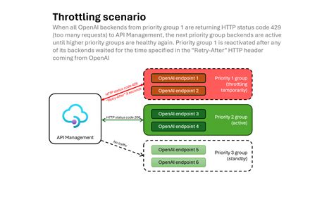 Smart Load Balancing For Openai Endpoints And Azure Api Management