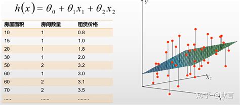 机器学习—线性回归算法 知乎