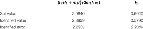 Identification Result Of The Inertial Parameters Download Scientific