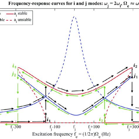 Typical Frequency Response Of A 2 Dof Nonlinearly Coupled Oscillator