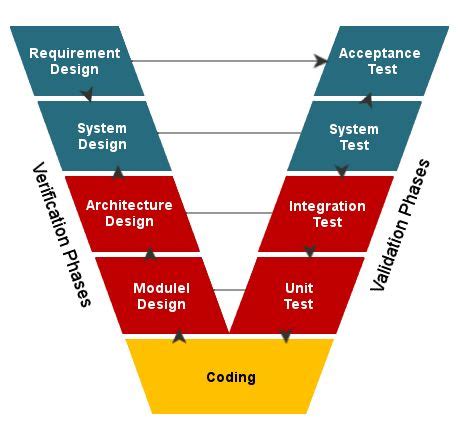 V Model Verification And Validation Model Professionalqa
