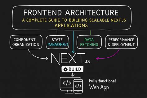 Frontend Architecture A Complete Guide To Building Scalable Nextjs