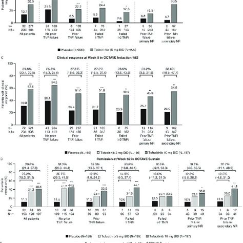 A Remission B Endoscopic Improvement And C Clinical Response In