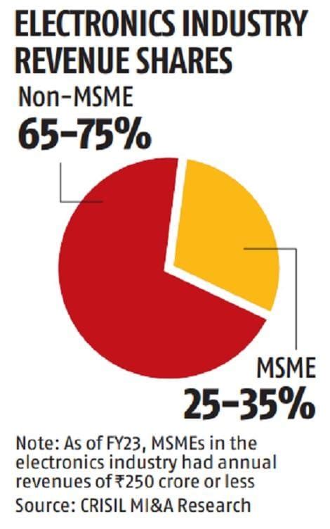 Crisil Sme Tracker Inflation To Hurt Msme Growth In Electronics Sector