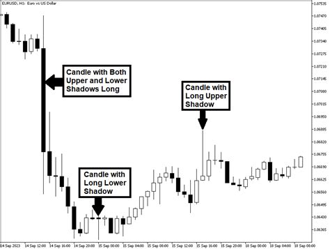 Japanese Candlestick Structure