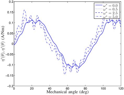 The Wave Forms Of The Commutation Function Corresponding To Different Download Scientific