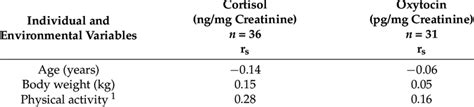 Correlation Between Hormone Concentrations And Individual And