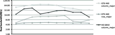 Write Bandwidth Of Cpus When Accessing Global Memory In Column Major