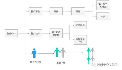 色情版微信仿冒应用背后的秘密 安全内参 决策者的网络安全知识库