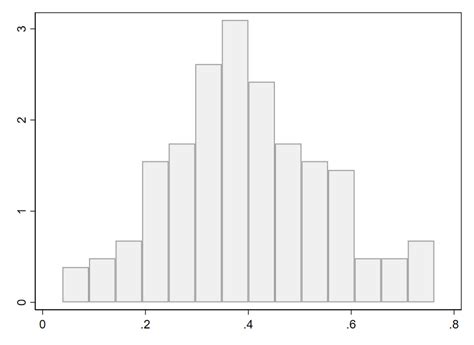 Histogram Of The Instrumental Variable Download Scientific Diagram