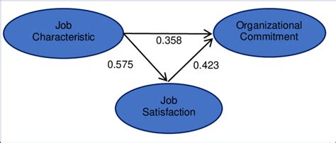 Job Satisfaction As Mediating Variable In Relationship Between Job Download Scientific Diagram