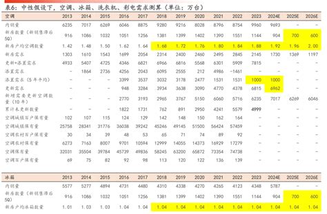 新一级能效空调销量占比逐年提升 2024年03月 行业研究数据 小牛行研