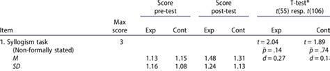 Test Scores Pre And Post Test Experimental And Control Group Download Scientific Diagram