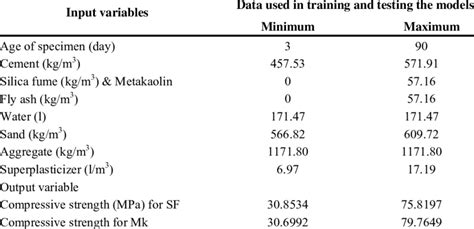 The Input And Output Quantities Used In Ann Models Download