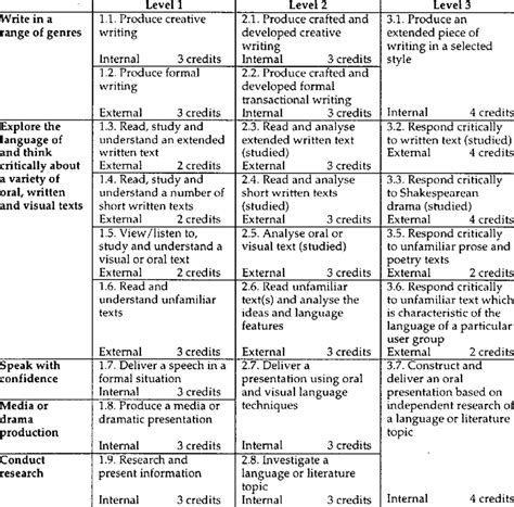 Ncea Achievement Standard Matrix English Download Table