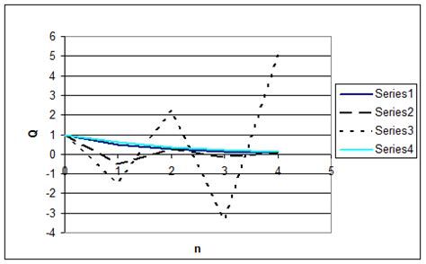 Computational Stability CFD Von Neuman Fourier Analysis