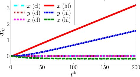Color Online Three Dimensional Trajectories Of The Centroid Of The Download Scientific