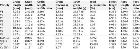 Mean Performance Of 8 Rice Genotypes Based On Seed And Seedling