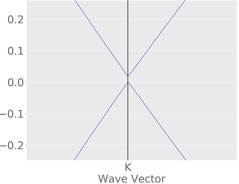 Density Functional Theory Why Is The Band Gap Of Graphene Opened In This Vasp Calculation