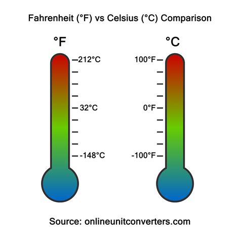 Fahrenheit To Celsius Converter °f To °c Conversion Tool