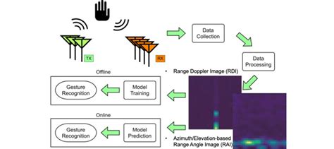 A Mmwave Mimo Radar Based Gesture Recognition Using Fusion Of Range Velocity And Angular