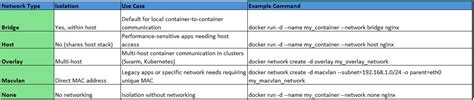 Vamshi Yemula On Linkedin Devops Docker Networking Containers