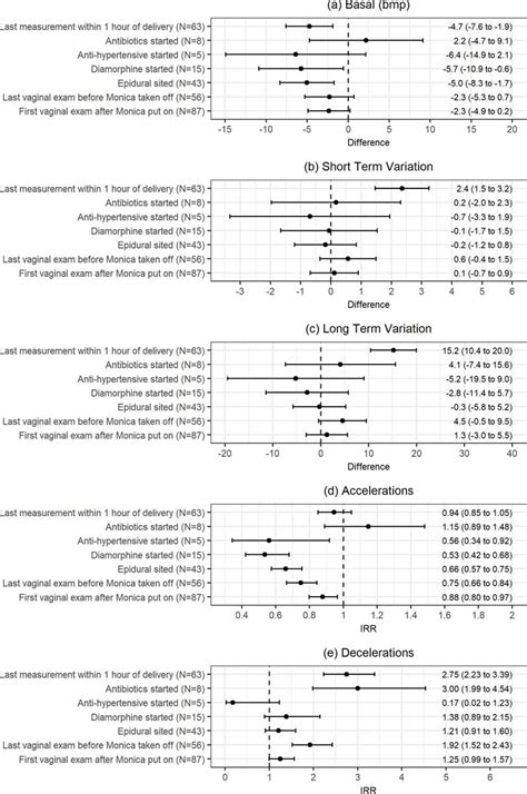 Confidence Interval Plots Comparing First Measurement When Fetal Download Scientific Diagram