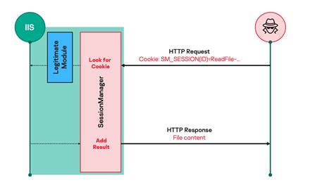 The Sessionmanager Iis Backdoor A Possibly Overlooked Gelsemium