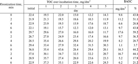 Variation Of The Baoc Content In Ozonized Solutions Of Fulvic Acids At Download Table