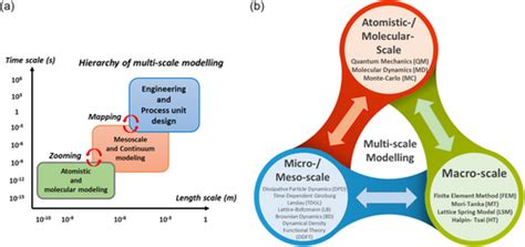 Multiscale Computational And Artificial Intelligence Models Of Linear