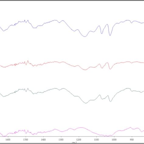 Atr Ftir Spectra Of A S Pbi Membrane Before Cell Testing B S Pbi