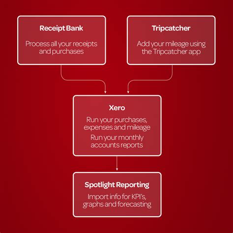 using third party integrations in xero not just numbers