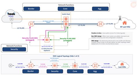 Wisp Fisp Design Switch Centric Swc Topology