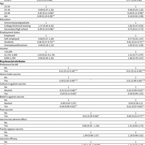 nested multivariate logistic regression analysis determinants of wtp