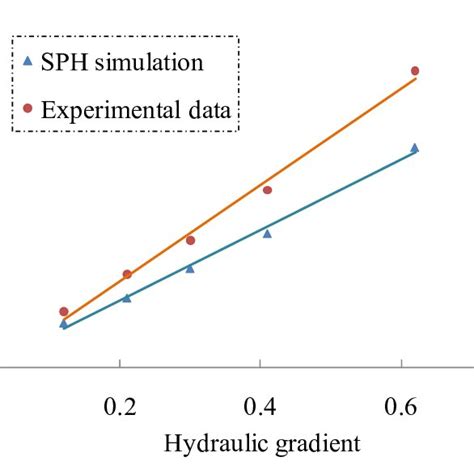 comparison between dem cfd and sph simulations of flow through navada