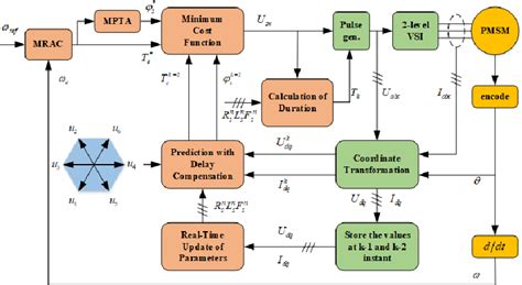 Figure 1 From A Modified Model Predictive Torque Control With Parameters Robustness Improvement