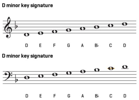 D Minor Key Note Order Flashcards Quizlet