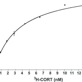Equilibrium Saturation Binding Curve Demonstrating Specific Binding Of Download Scientific