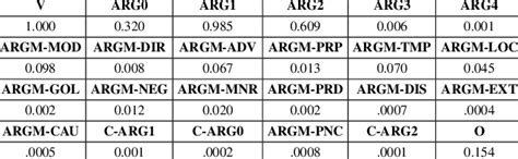 Semantic Role Labels For Dictionary Defini Tions Download Scientific Diagram